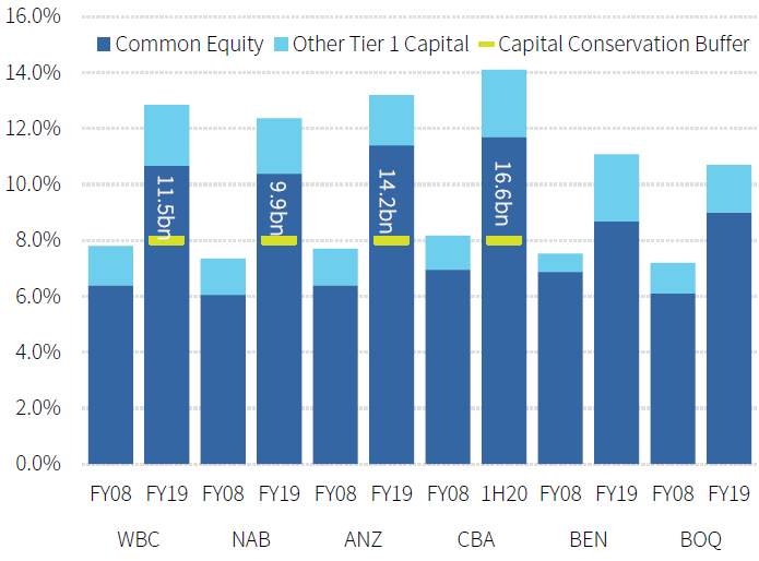Banking On A Slowdown | FIIG Securities